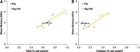 Structurefunction Correlation Between Matrix Content And Scaffold