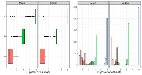 Two Different Types Of Graphs Where The Estimated Ids Are Stratified By