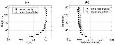 Atmosphere Free Full Text Cross Wind Aeroelastic Effects Of Tall