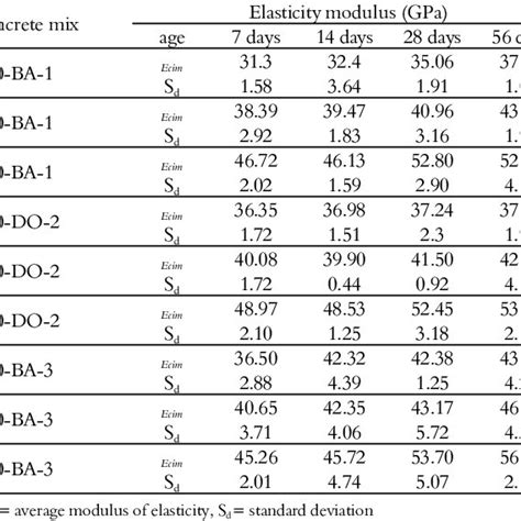 Pdf Influence Of Coarse Aggregate On Concretes Elasticity Modulus