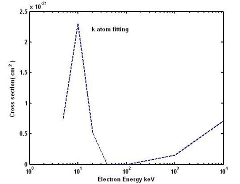 K Shell Ionization Cross Section As A Function Of Incident Energy For K Download Scientific