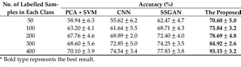 Classification Accuracy Of Samples With Different Numbers Of Labelled Data Download