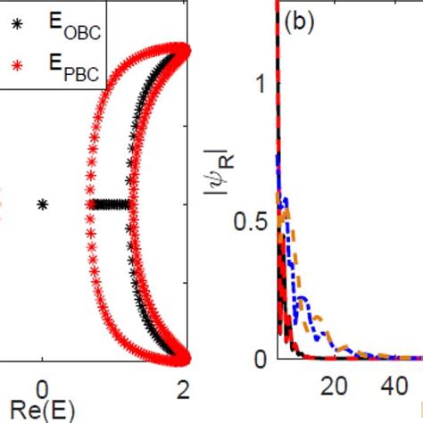 Topological Transport With And Without Non Hermitian Skin Download Scientific Diagram