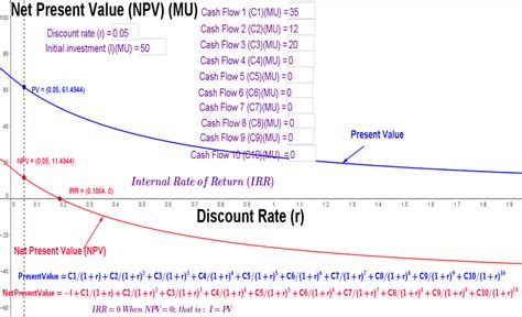 Graphic Of Net Present Value And Present Value Vs Discount Rate Download Scientific Diagram