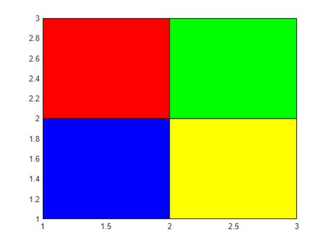 Pcolor Pseudocolor Plot Matlab