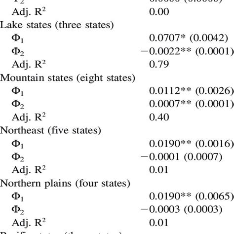 Regression Of Cross Sectional Variance Of Tfp On Trend By Regions Download Table