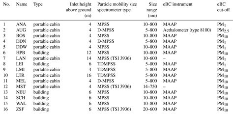 ACP Decreasing Trends Of Particle Number And Black Carbon Mass Concentrations At