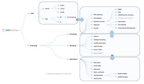 Nmrprocflow Provides A Complete Set Of Tools For Processing 1d Nmr Data Download Scientific