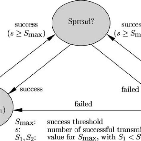 Transition Diagram Of The Link Adaptation Algorithm Download
