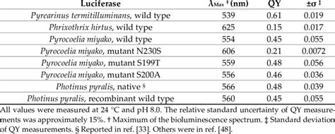 Luminescence Maxima And Qys For Beetle Luciferases Download Scientific Diagram