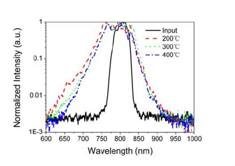 spectra at different temperatures with the input pulse energy of 1 2 mj