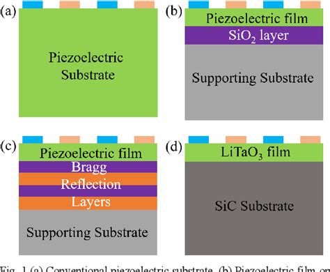 Figure 1 From Spurious Free And Low Loss Surface Acoustic Wave Filter Beyond 5 Ghz Semantic