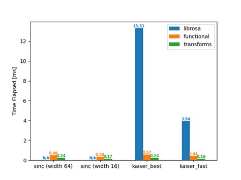 Audio Resampling — Torchaudio 201 Documentation