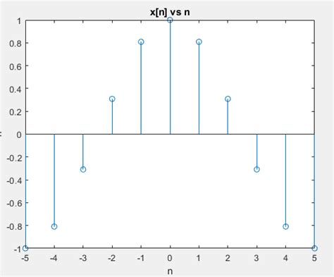 issue with idtft inverse discrete time fourier transform of a