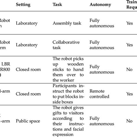 Research Articles Proposing Interactive Robotic Systems With Industrial
