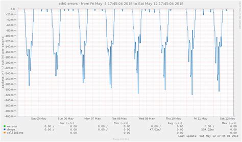 Linux What Are Network Errors On Munin Graphs Server Fault