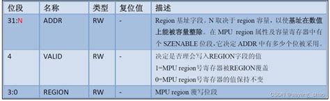 stm32 mpu（内存保护单元）f7、h7 csdn博客