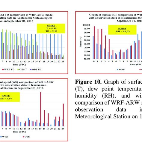 Graph Of Surface Air Temperature T Dew Point Temperature Td