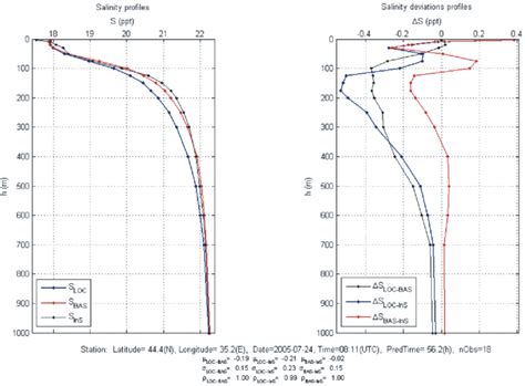 The Salinity Profiles Left Derived From Coastal Model Blue Download Scientific Diagram