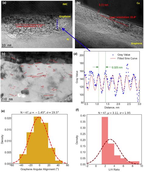 E A Tem Image Of Joint Interface Near Al Side With Graphene Download Scientific Diagram