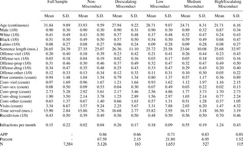 Descriptive Statistics For Full Sample And By Pooled Trajectory Groups