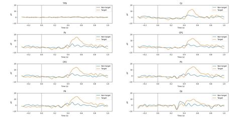 P300 Event Related Potentials Mentalab