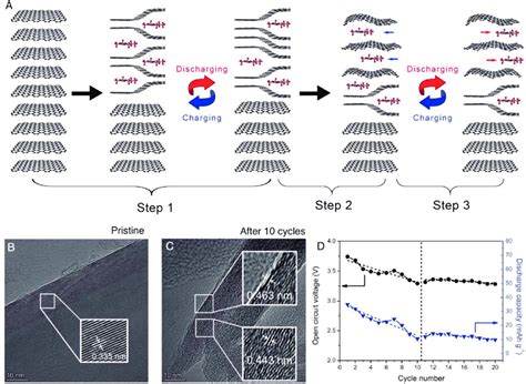 A Schematic Representation Of Dmpi Staged Intercalation In Graphite
