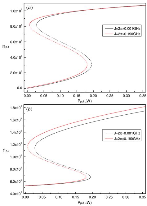 The Mean Intracavity Photon Number In A The Left Cavity N P1 As A