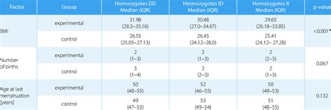 Characteristics Of The Groups By Insertiondeletion Id Polymorphism