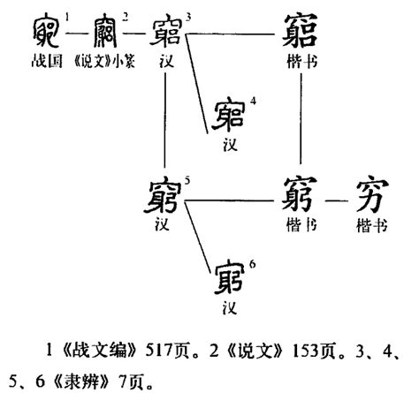 窮 字源演變 詳細釋義 古籍釋義 說文解字 說文解字注 康熙字典 字形書法 字形對 中文百科全書