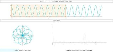 Fourier Transform Visualization A Simulation Inspired By A 3blue1brown