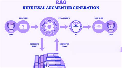 Revolutionizing Business Information Retrieval The Power Of Rag And Llms