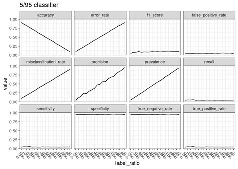 Performance Of Binary Classifiers
