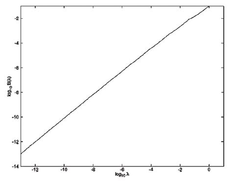 plot of the logarithm of the function b λ from equation 10 showing
