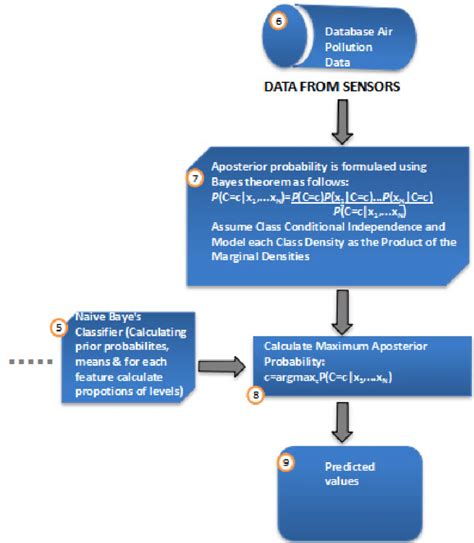 Software Architecture For The Naive Bayes Classifier Download Scientific Diagram