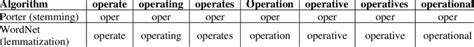 Outputs From Two Common Normalization Implementations Provided By Nltk Download Scientific Diagram