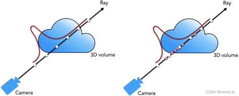 【论文阅读】nerf Representing Scenesas Neural Radiance Fieldsfor View Synthesis辐射场 体渲染 Csdn博客