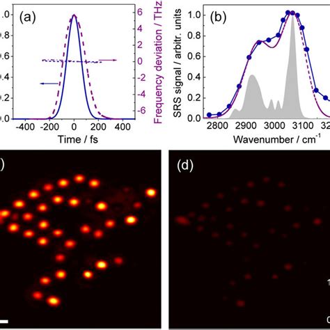 Temporal Envelopes Solid And Dashed Lines And Instantaneous Frequency Download Scientific