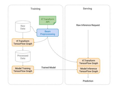 tf transform首页、文档和下载 tensorflow 数据预处理库 oschina 中文开源技术交流社区