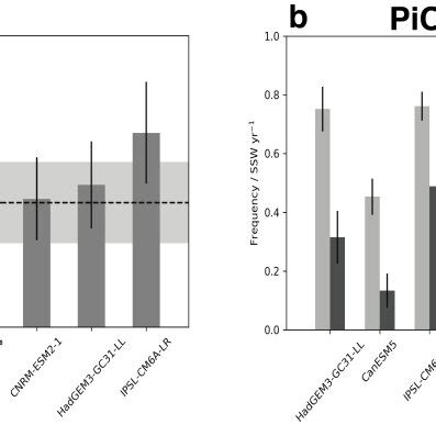 A Average Annual SSW Frequency In The Historical Simulations 1958 2014 Download Scientific