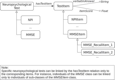 Linking Neuropsychological Tests And Items Each Neuropsychological Download Scientific Diagram