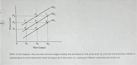 solved 21 53refer to the diagram assume that nominal wages
