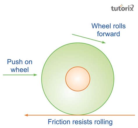 Rolling Friction Example