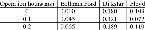 Comparison Of The Running Time Of Three Algorithms With N5 Download