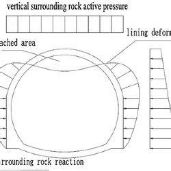 Load Structure Calculation Mode Download Scientific Diagram