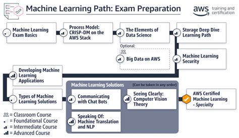 aws machine learning specialty mls c01 testprep training tutorials