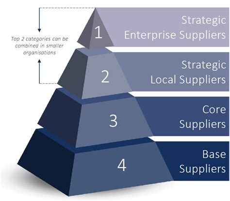 A Guide To Cross 8 S Supplier Categorisation Framework