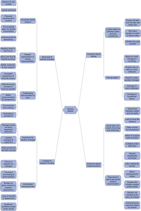 Coding Tree With Major Themes And Sub Themes Download Scientific Diagram