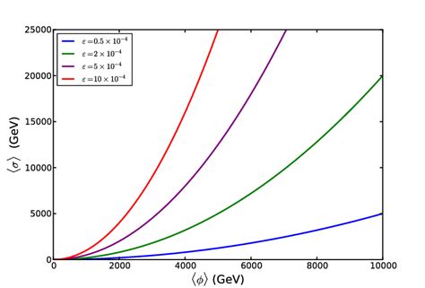 Relation Among The Two Vacuum Expectation Values φ And σ That Yields Download Scientific