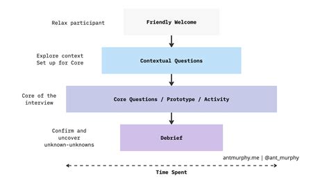 Asking Better User Interview Questions Ant Murphy